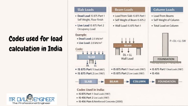 Load Calculation for Residential Buildings – Dead, Live, Wind & Seismic ...
